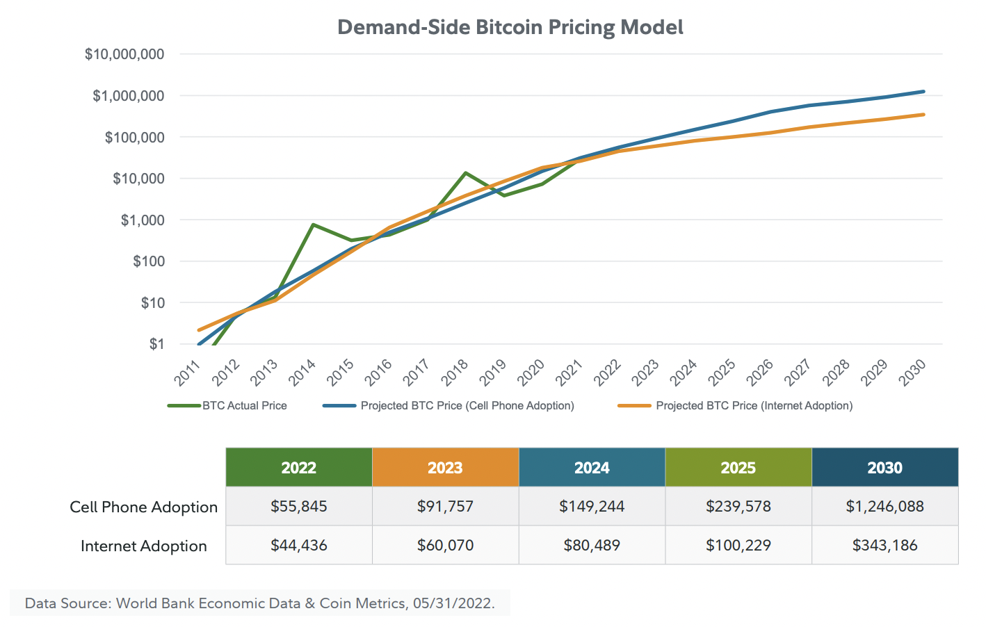 Bitcoin Price Prediction 2030 & 2040 (July 2024 Update) - Swan Bitcoin