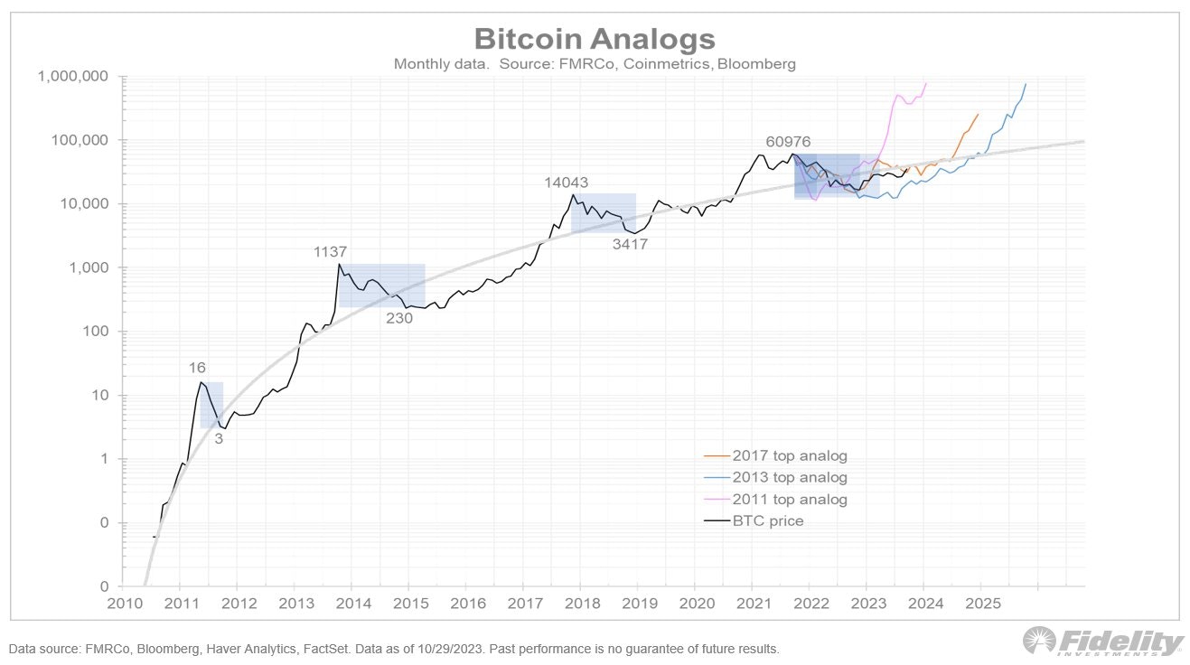 Bitcoin Price Prediction 2030 & 2040 (July 2024 Update) - Swan Bitcoin