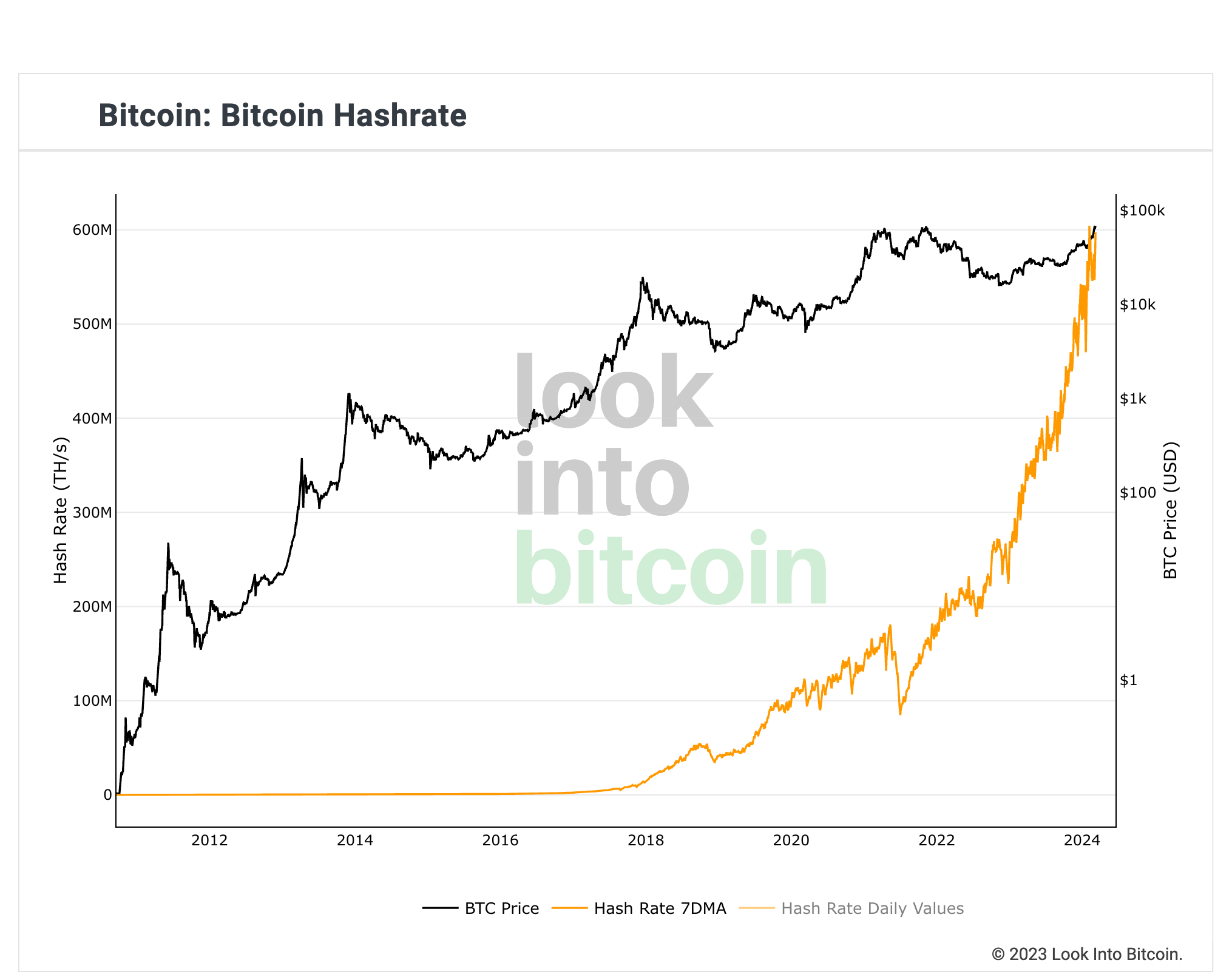 What Is BTC Hashrate? Why You Should Care (July 2024 Update) - Swan Bitcoin What Is BTC Hashrate? Why You Should Care (July 2024 Update) - Swan Bitcoin