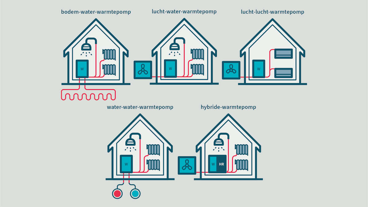 Welke typen warmtepompen zijn er? | ID.nl