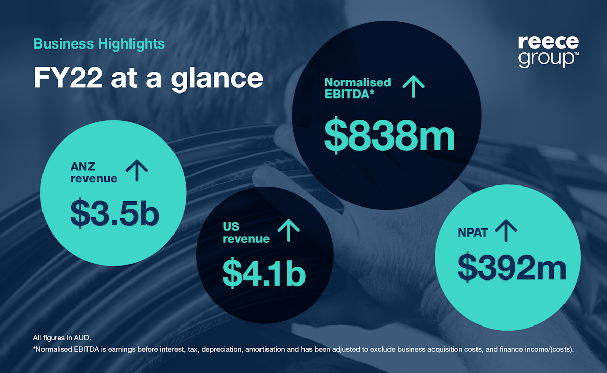 Reece Group navigates through disruption | The Reece Group