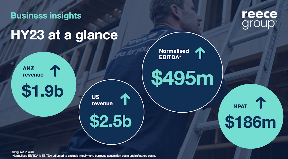 Reece Group delivers strong result for HY23