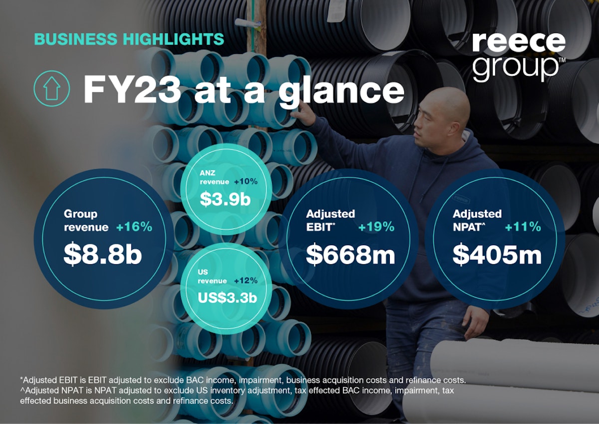 Reece Group delivered a strong result | The Reece Group