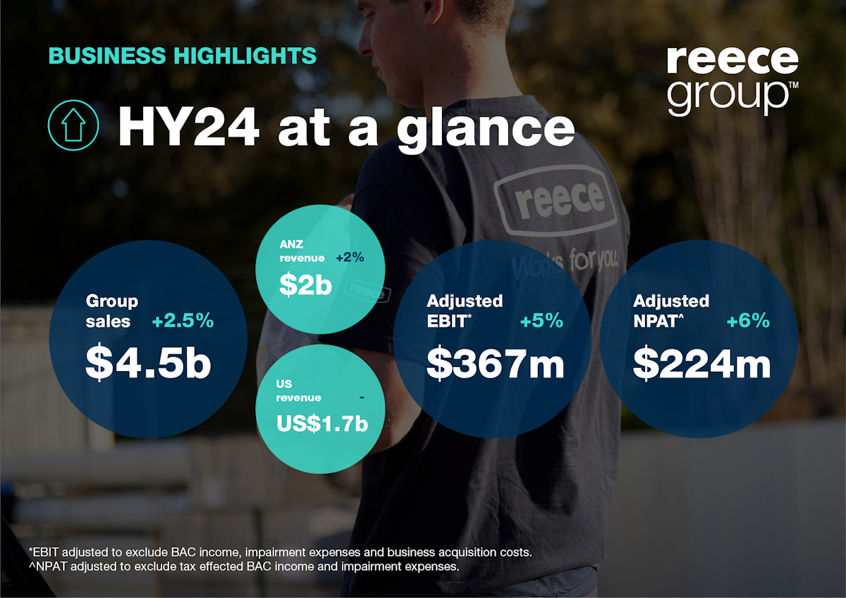 Reece Group delivers solid HY24 result | The Reece Group
