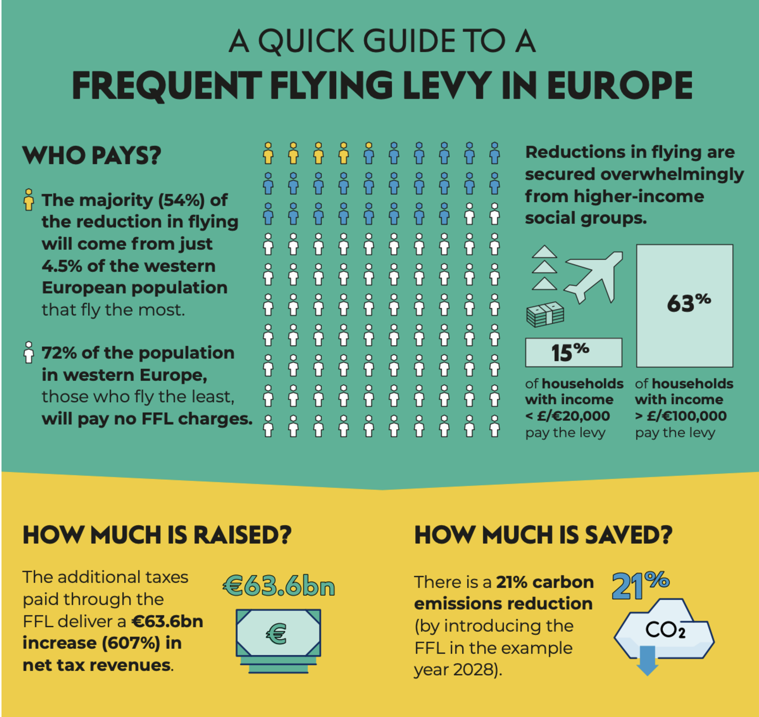 Should there be a frequent flyer tax?