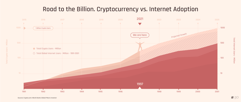 Cryptocurrency vs. Internet Adoption — J’JO Media — J’JO Media Cryptocurrency vs. Internet Adoption — J’JO Media — J’JO Media