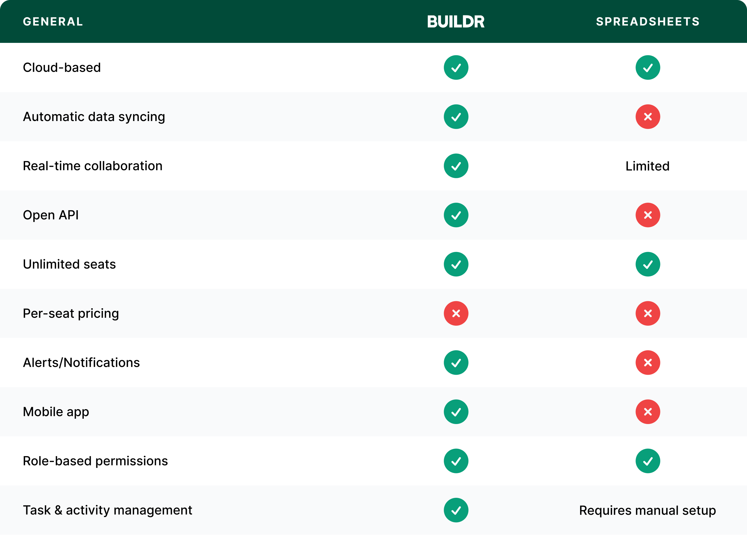 Buildr vs. Spreadsheets for general contractors