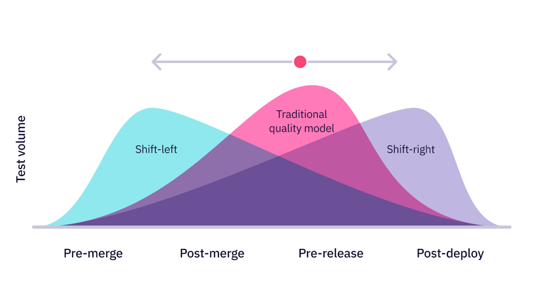 Shift Left Automated Tests With Launchable