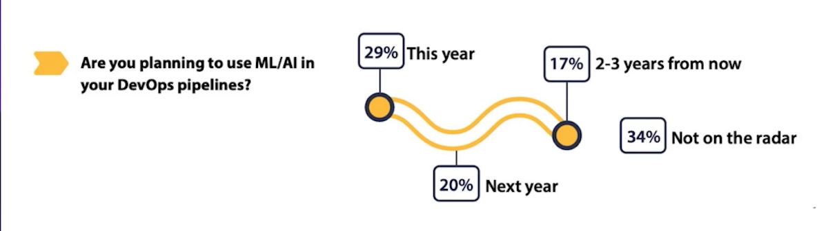 Devops Professionals Report Losing Time To Testing Bottlenecks