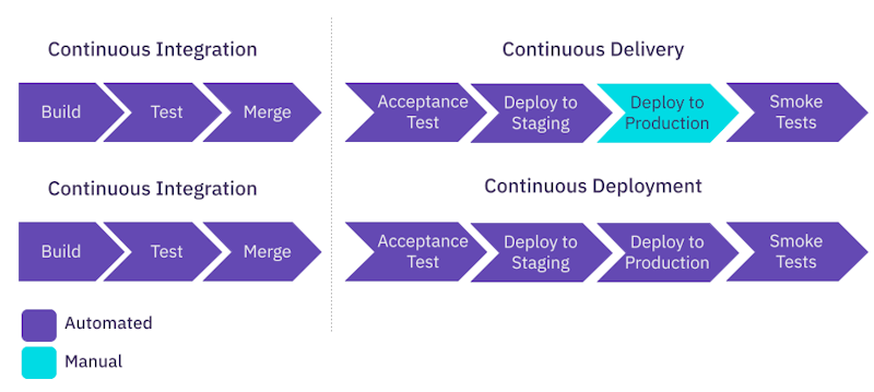 Continuous Delivery vs. Continuous Deployment Continuous Delivery vs. Continuous Deployment