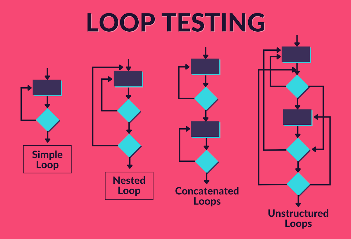 Validating Loop Testing In Software Testing 0981