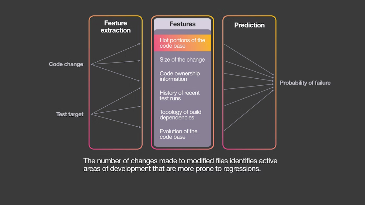 The Impact Of Predictive Test Selection For Efficient Software Test Execution