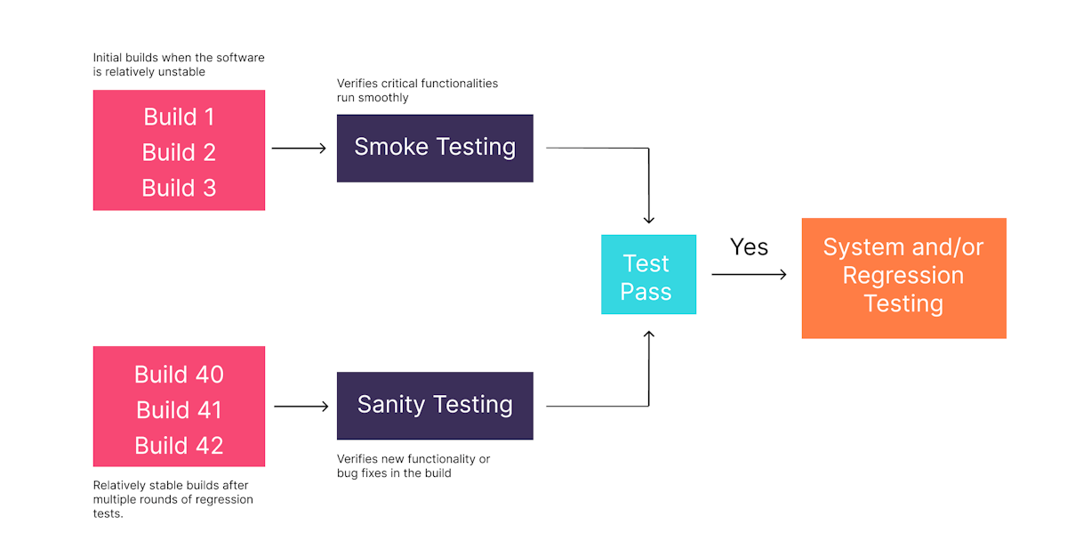 The Smoke Sanity And Regression Testing Triad
