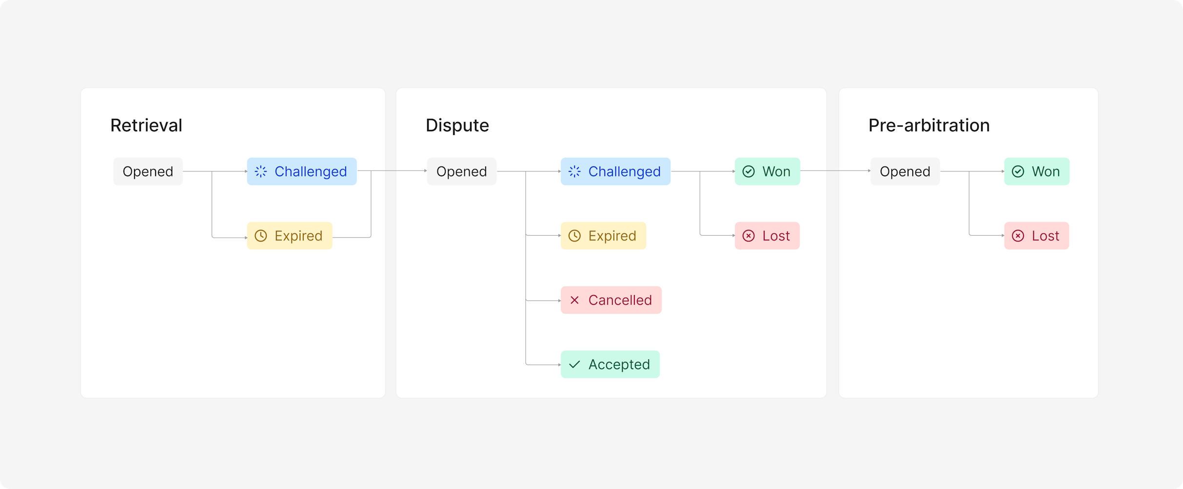 How to dispute chargebacks efficiently | Primer