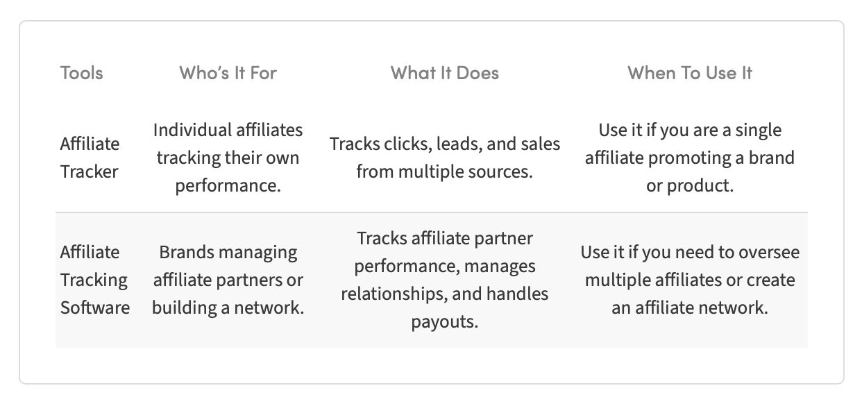 Affiliate Tracking Software in 2025: Best 7 Tools Compared