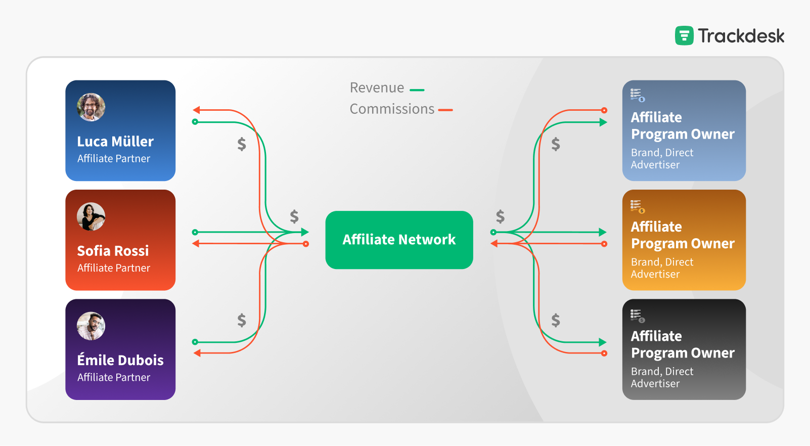 Affiliate Software for Network Tracking (CPA, CPL)