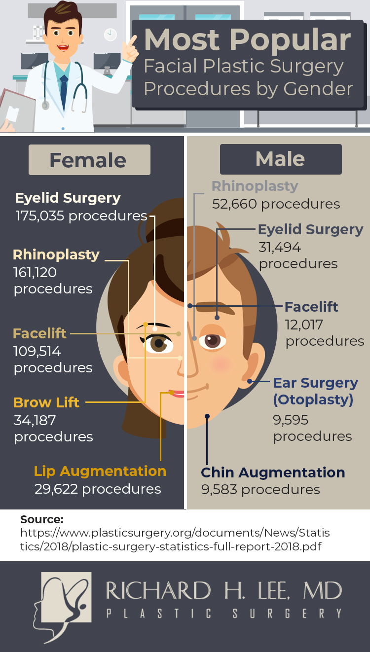 Most Popular Facial Plastic Surgery Procedures by Gender