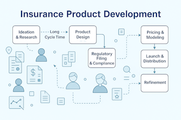 Insurance Product Development: From Fragmentation to Agentic Growth