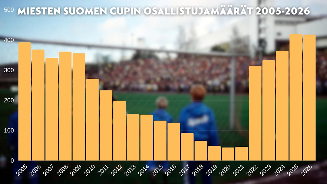 Miesten Suomen Cupilla valtava suosio - Palloliitto.fi