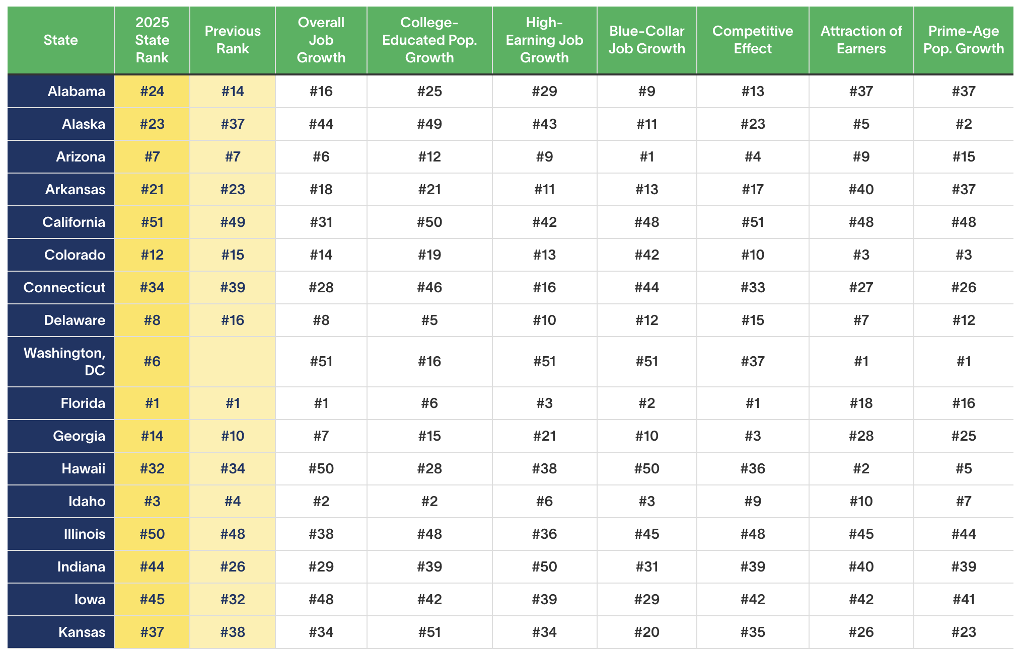Talent Attraction Scorecard 25 - Full Rankings