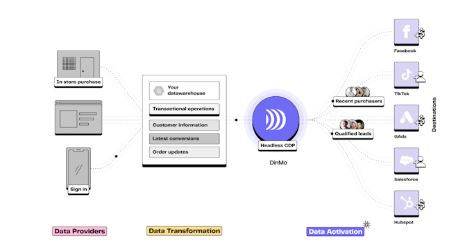 Step by step guide to activate data