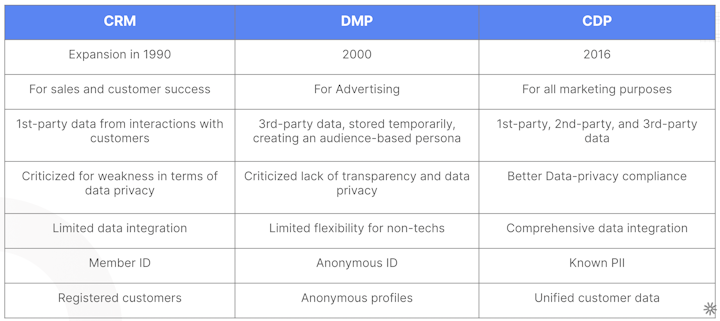 What is a Customer Data Platform (CDP)? Definition and benefits