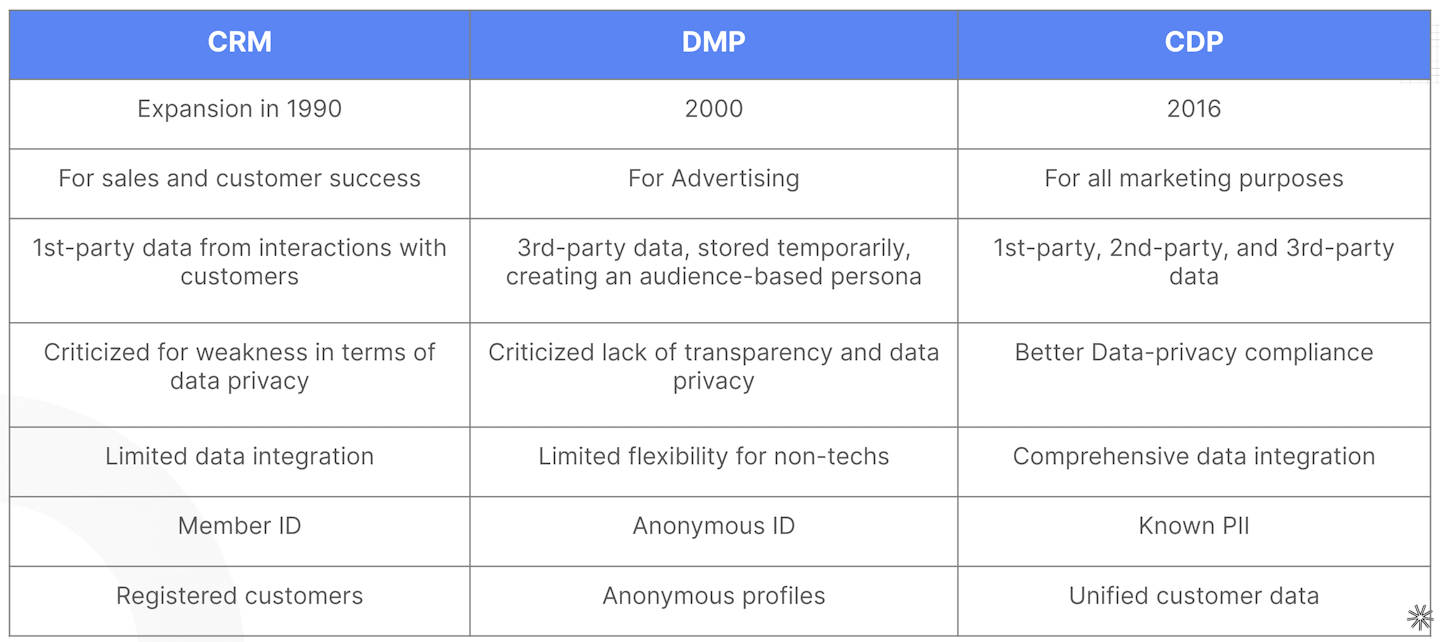 What is a Customer Data Platform (CDP)? Definition and benefits
