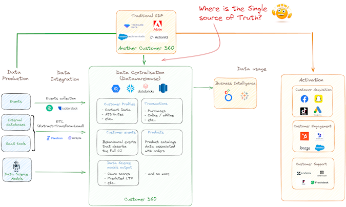 Composable CDP: The Complete Guide | Definition and benefits