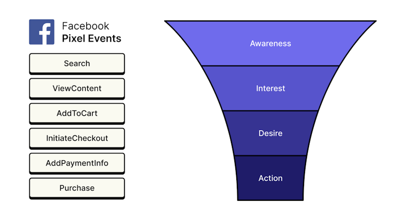 Meta Conversions API: 2025 guide