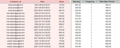 RFM analysis for Customer Segmentation