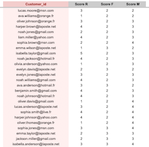 RFM analysis for Customer Segmentation