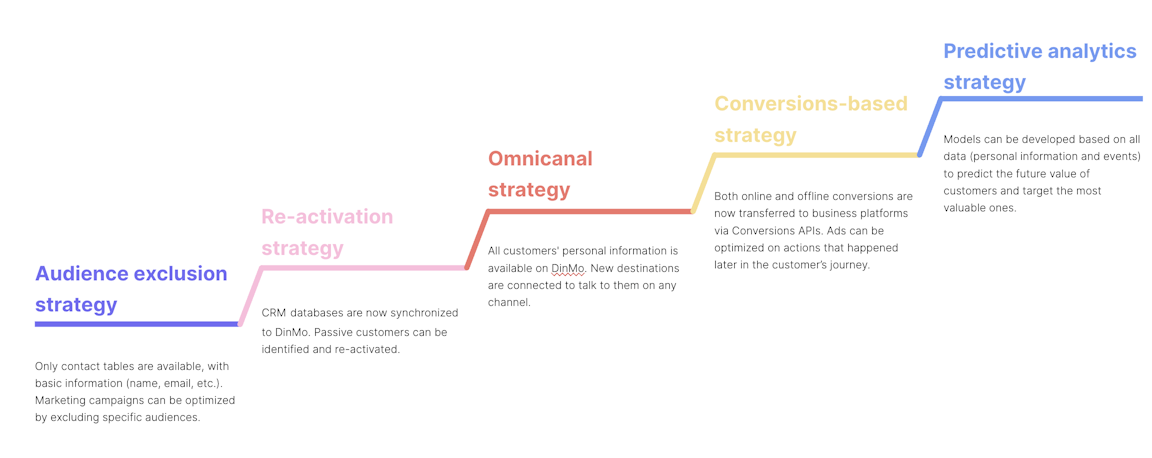 Composable CDP: The Complete Guide | Definition and benefits
