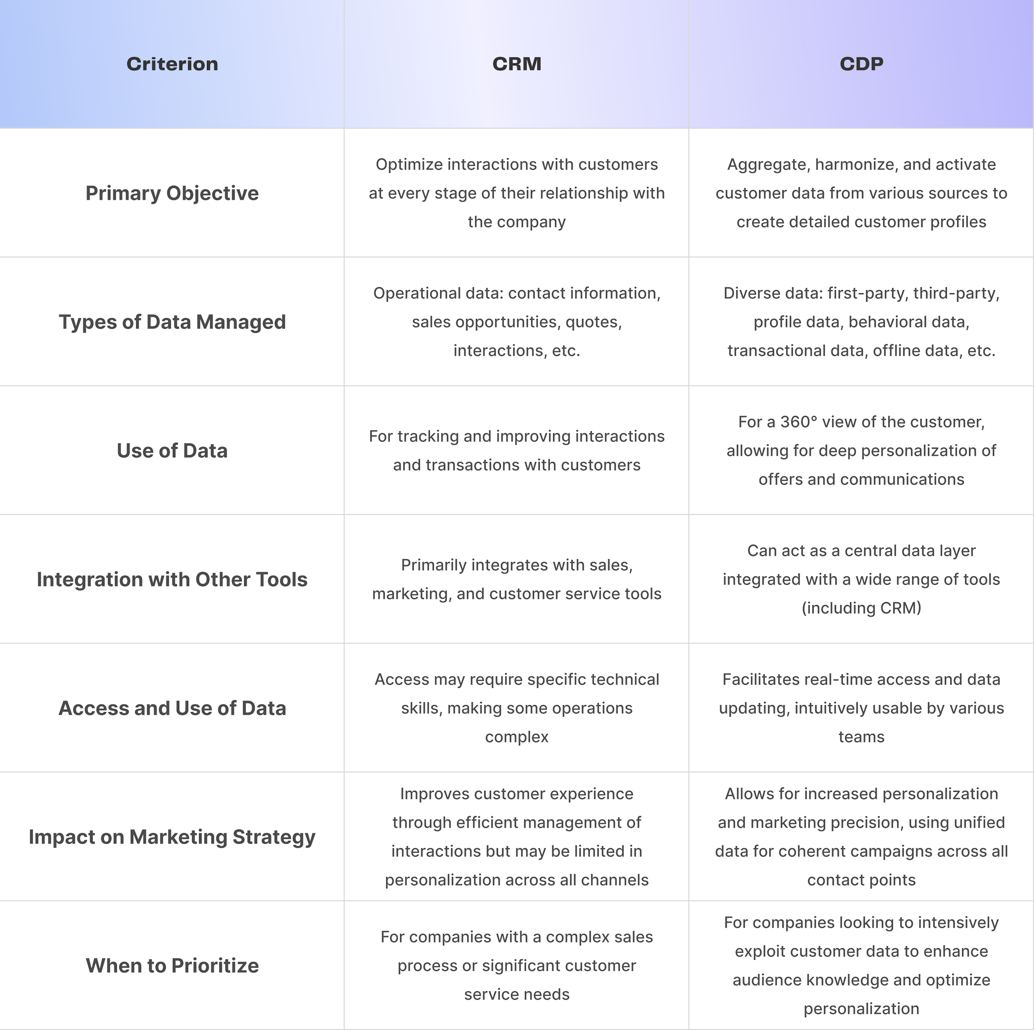 CDP vs. CRM: main differences CDP vs. CRM: main differences