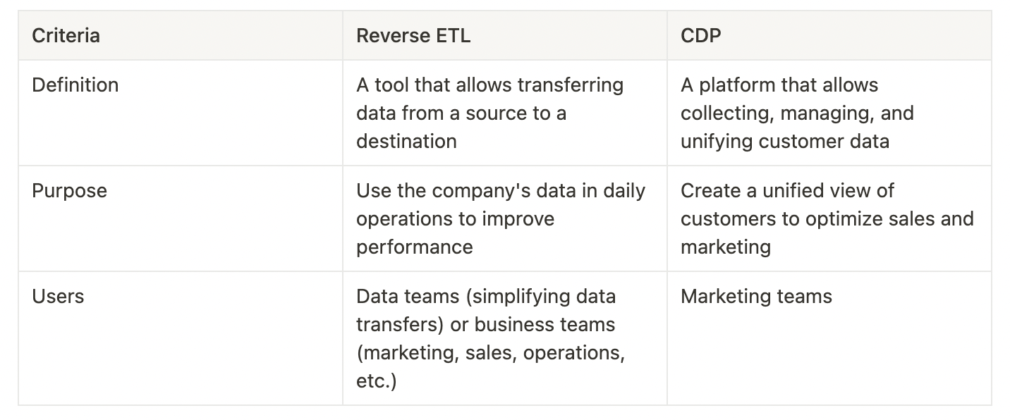 Reverse ETL vs. CDP: what is the difference?