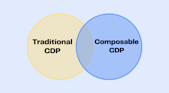 DinMo | The Composable CDP