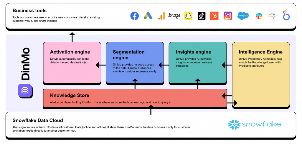 Modern Data Stack: Snowflake’s perspective on the CDP market