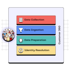 Customer 360 : définition, avantages et exemples