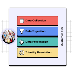 Customer 360 : définition, avantages et exemples