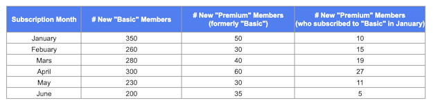 What Is Cohort Analysis Definition How To Conduct One