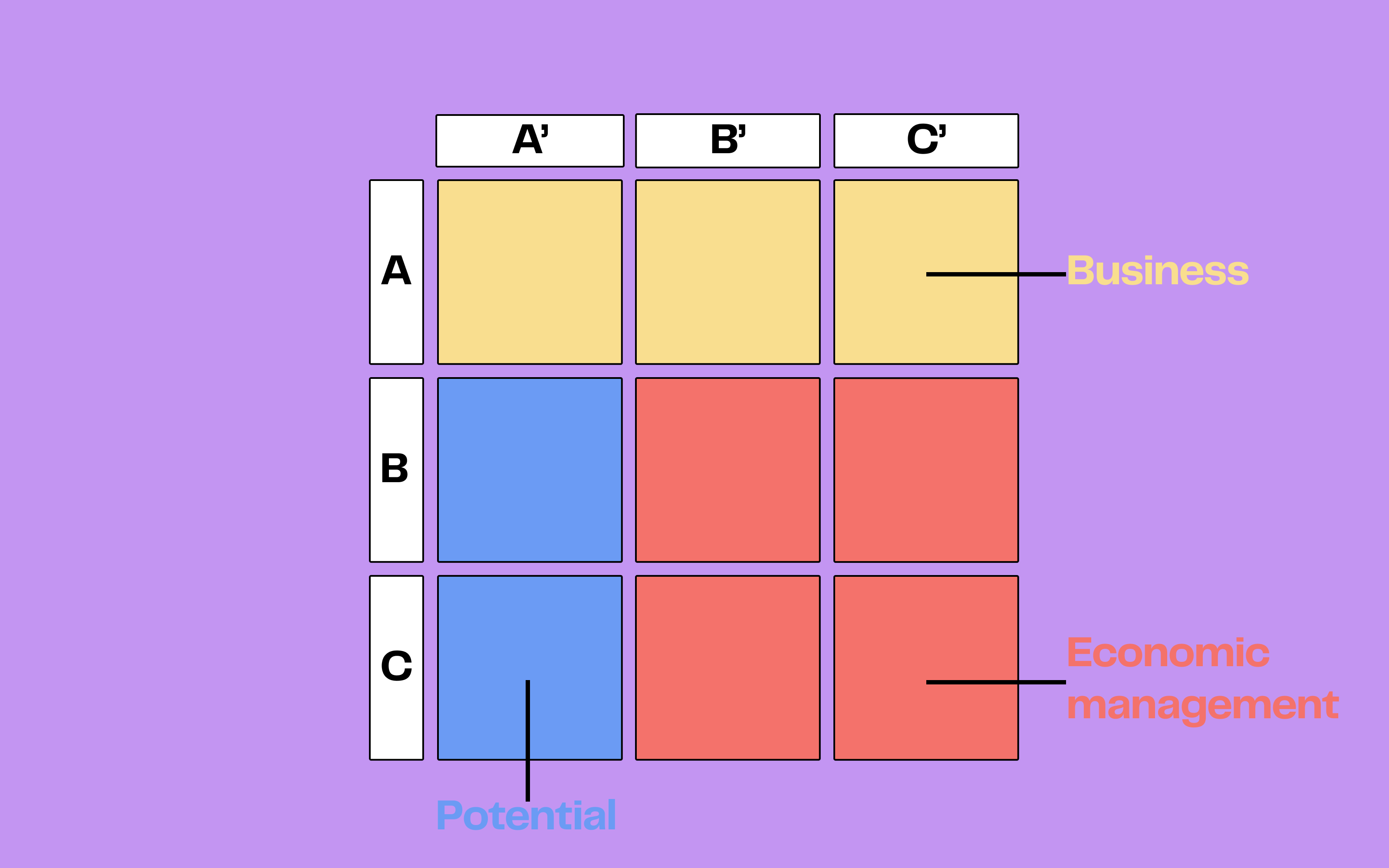 ABC analysis for Customer Segmentation