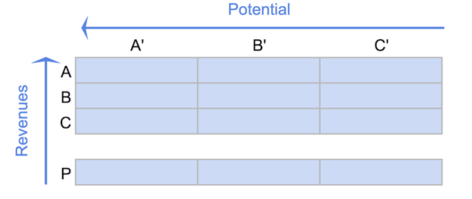 ABC analysis for Customer Segmentation