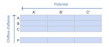 Comment faire et utiliser une matrice ABC croisée