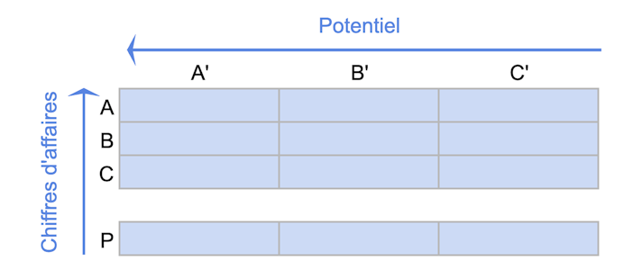 Comment faire et utiliser une matrice ABC croisée