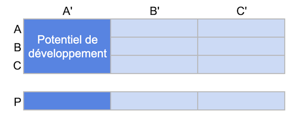 Comment faire et utiliser une matrice ABC croisée