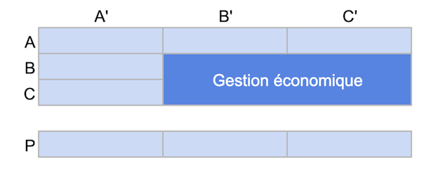 Comment faire et utiliser une matrice ABC croisée