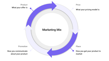 Marketing Mix: definition and how to use it [4Ps ou 7Ps]
