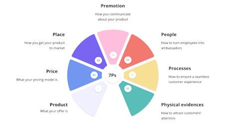 Marketing Mix: definition and how to use it [4Ps ou 7Ps]