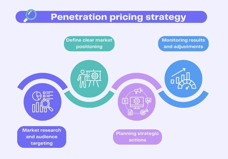 Stratégie de pénétration : Définition, avantages et exemples à succès