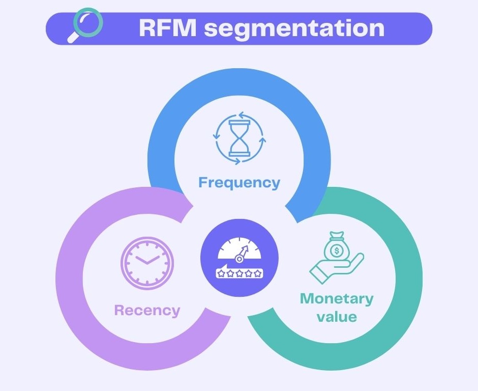Rfm Analysis For Customer Segmentation