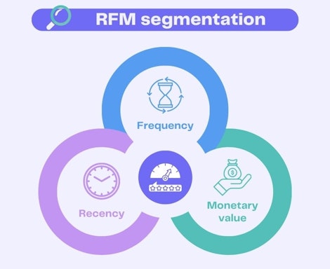 RFM analysis for Customer Segmentation
